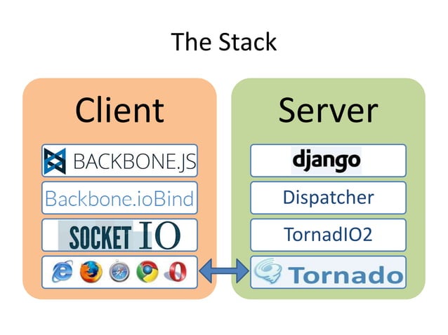 HTML5 WebSockets in Python/Django | PPT