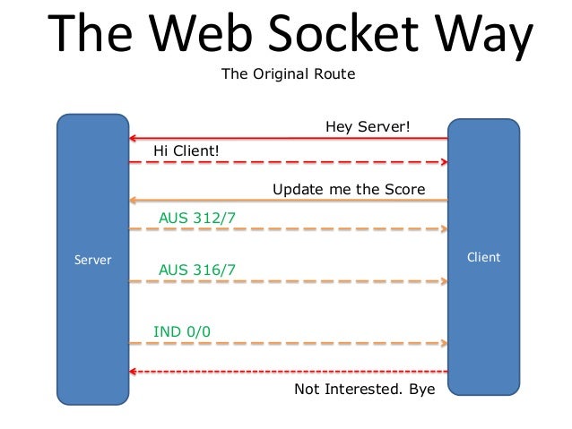Web Sockets in Java EE 7