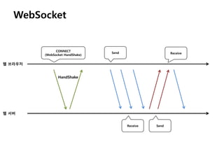 Websocket of Spring | PPTX