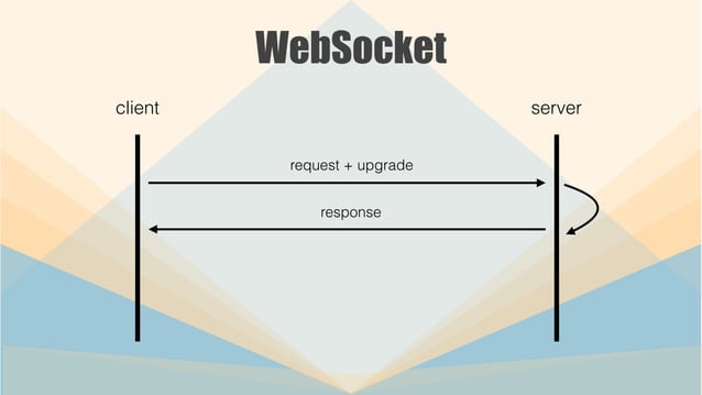 Realtime Web Apps: WebSockets & WebRTC | PDF