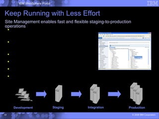 IBM WebSphere Portal 6.1 Preview - What's New | PPT