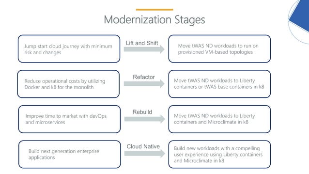 WebSphere 20th - Application modernization | PPT