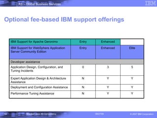 WebSphere Community Edition | PPT | Web Development | Internet