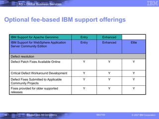 WebSphere Community Edition | PPT | Web Development | Internet