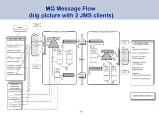 WebSphere MQ introduction | PPT
