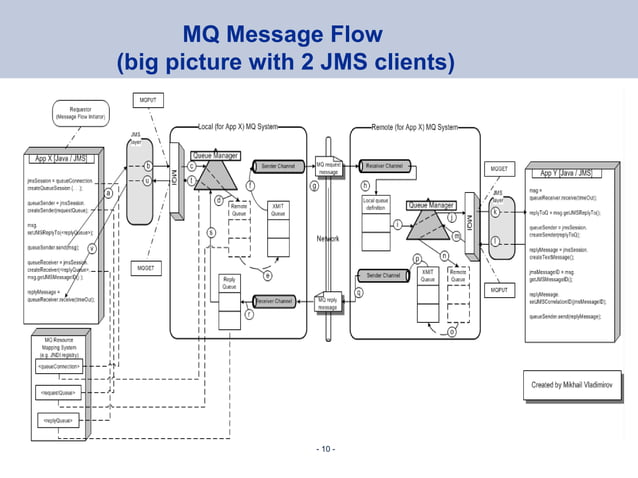 WebSphere MQ introduction | PPT | Computing | Technology & Computing