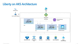 IBM WebSphere Family on Azure | PPT