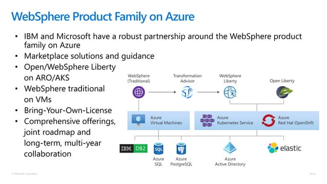 IBM WebSphere Family on Azure | PPT