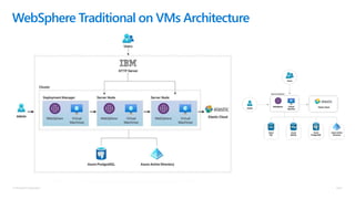 IBM WebSphere Family on Azure | PPT