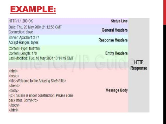 Web technology Unit-I Part D - message format | PPT