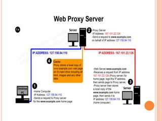 Web technology Unit-I Part E | PPT