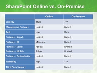 SharePoint Online vs. On-Premise | PPTX