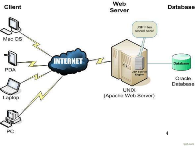 Client-server technology in web design | PPTX