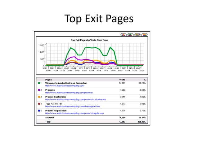 Webtrends presentation | PPTX | Web Development | Internet