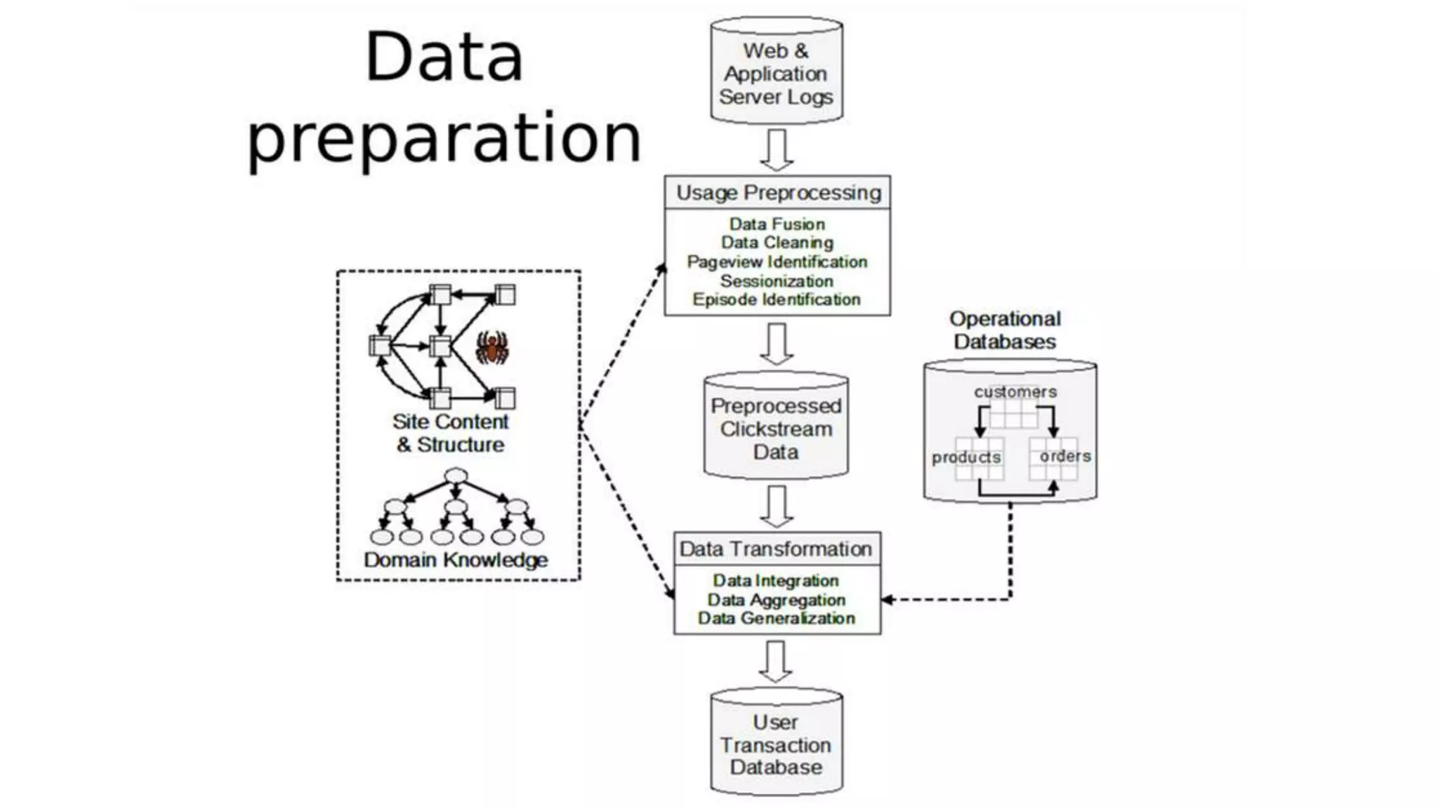 Web Usage Mining Ppt