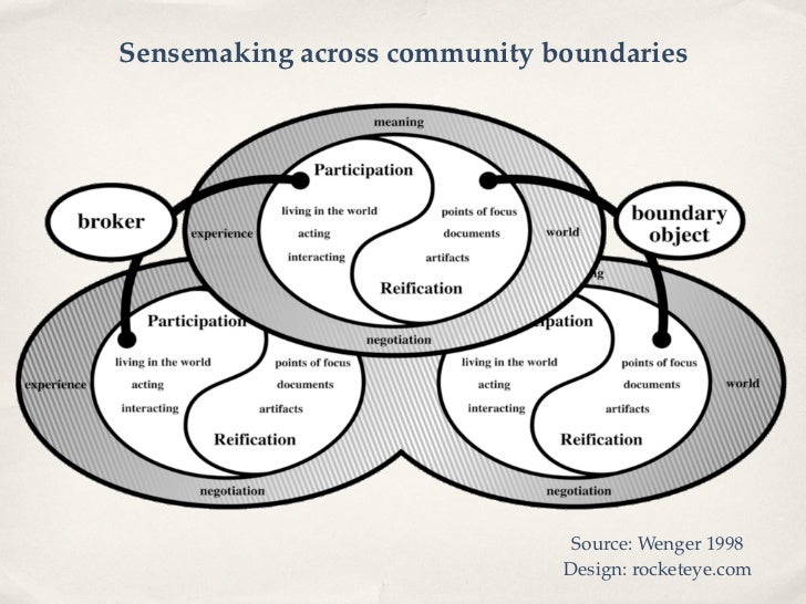 Cyberspaces as Boundary Objects for Communities