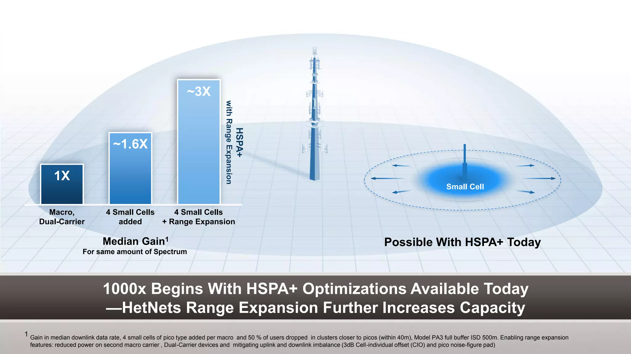 What is Next For HSPA+? | PPT