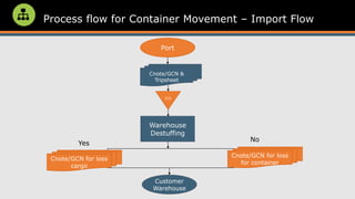 WebXpress Container Movement Solution | PDF