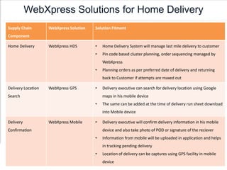 Web xpress Home Delivery Solution (HDS) | PPT