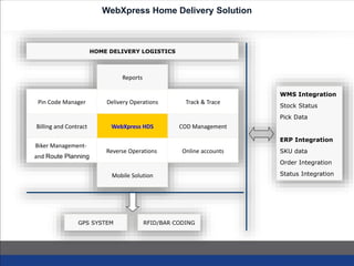 Web xpress Home Delivery Solution (HDS) | PPT