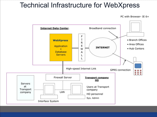 WebXpress Transportation Management System (TMS) Solution | PPT