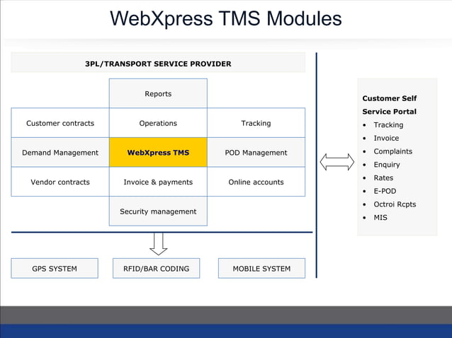 WebXpress Transportation Management System (TMS) Solution | PPT