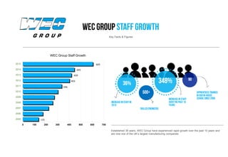 WEC Group Ltd at a glance - 2016 | PDF