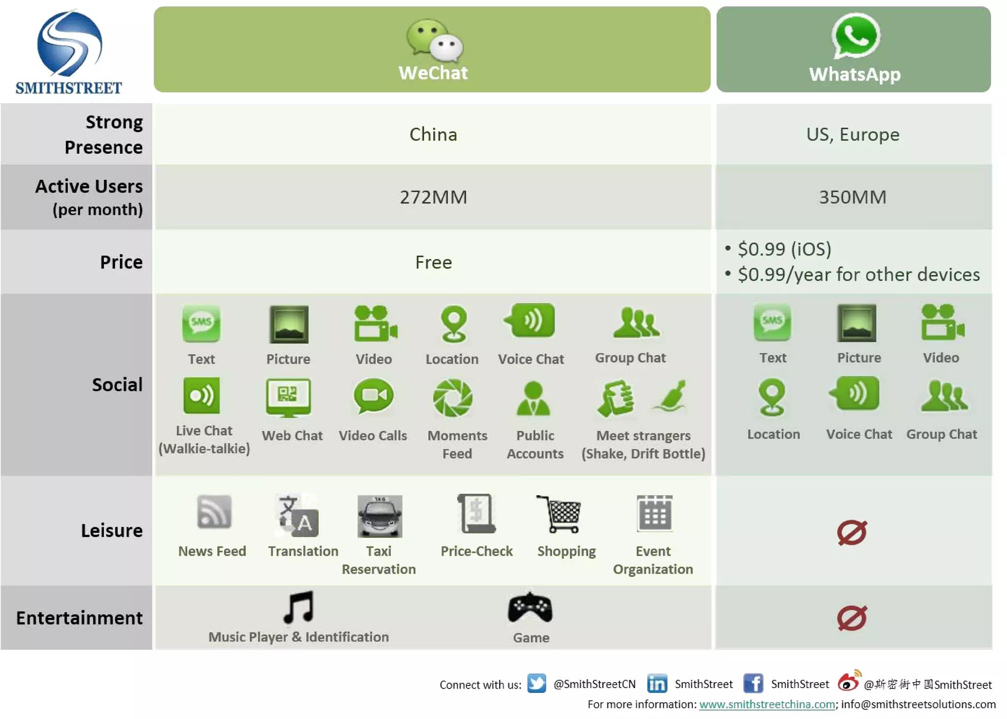 WeChat vs WhatsApp | PDF