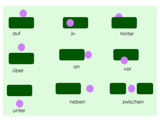 Wechselpraepositionen | PPT