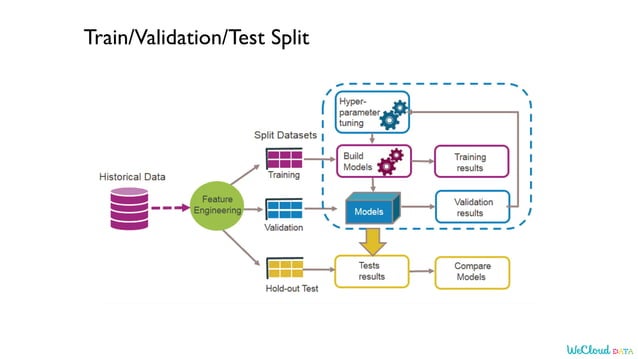 Introduction To Machine Learning Weclouddata Ppt