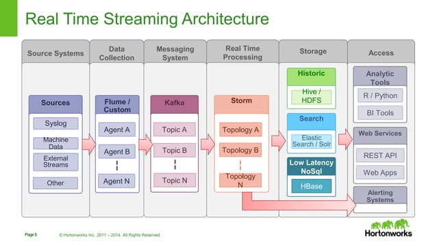 Design Patterns For Real Time Streaming Data Analytics | PPTX ...