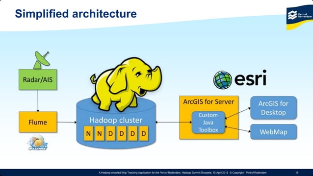 A Hadoop-enabled Ship Tracking Application for the Port of Rotterdam | PPT
