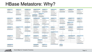 Hive & HBase For Transaction Processing | PPTX