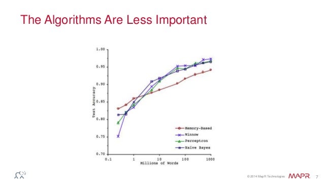 Predictive Analytics with Hadoop