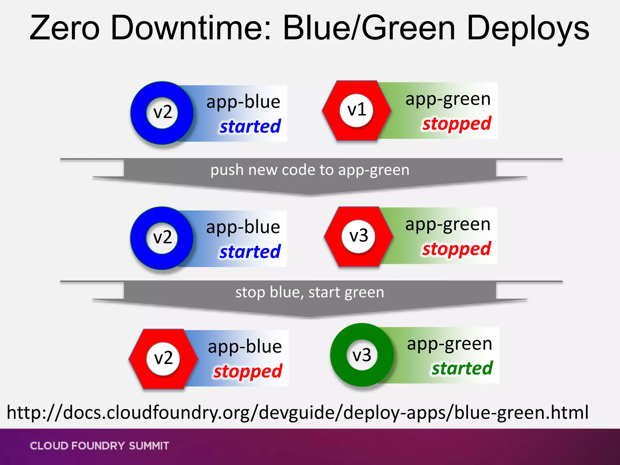 Using PaaS for Continuous Delivery (Cloud Foundry Summit 2014) | PPTX