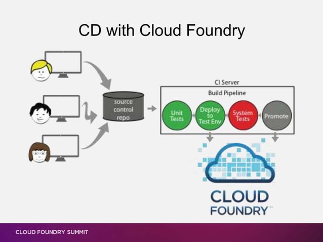 Using PaaS for Continuous Delivery (Cloud Foundry Summit 2014) | PPTX