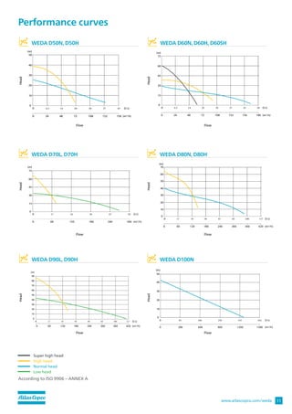 WEDA Pumps Range 50 hz | PDF