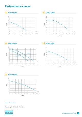 WEDA Pumps Range 50 hz | PDF