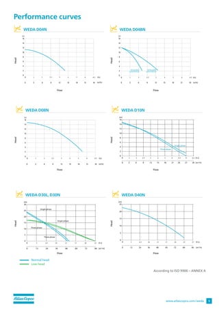 WEDA Pumps Range 50 hz | PDF