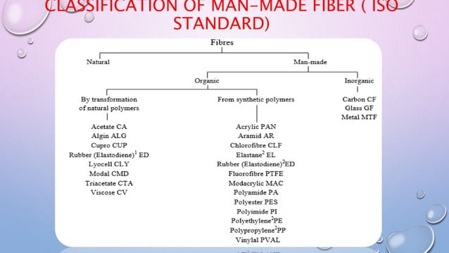 OVERVIEW OF MAN-MADE FIBERS | PPTX | Needlework | Arts and Crafts