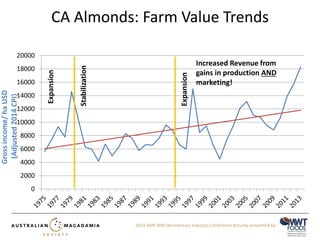 David Doll - The California almond story | PDF