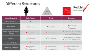 Wednesdays With Redchip March - Intellectual Property & Structuring ...