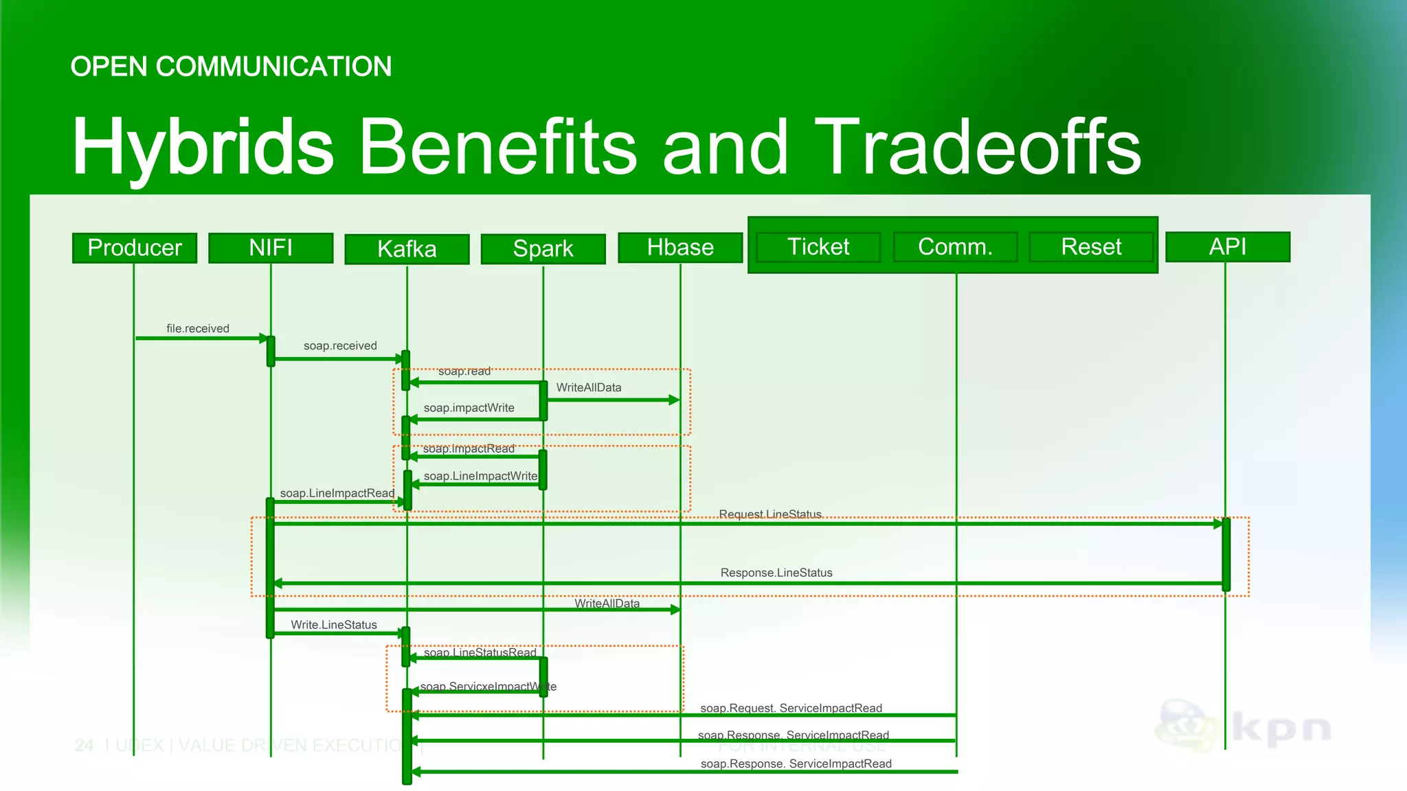 Manage the Digital Transformation with Machine Learning in a Reactive Microservices-Based ...
