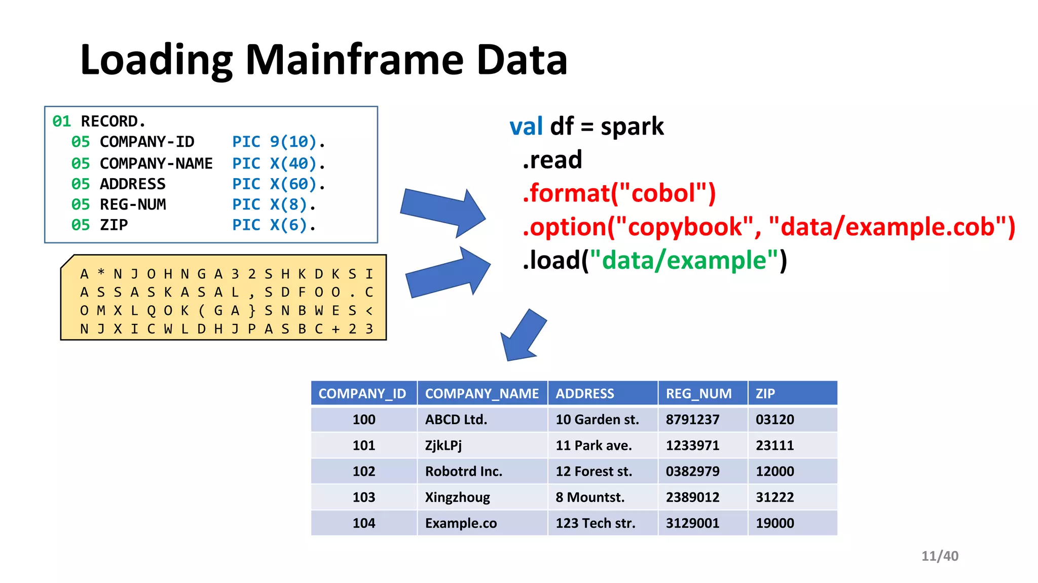 Cobrix – a COBOL Data Source for Spark | PDF