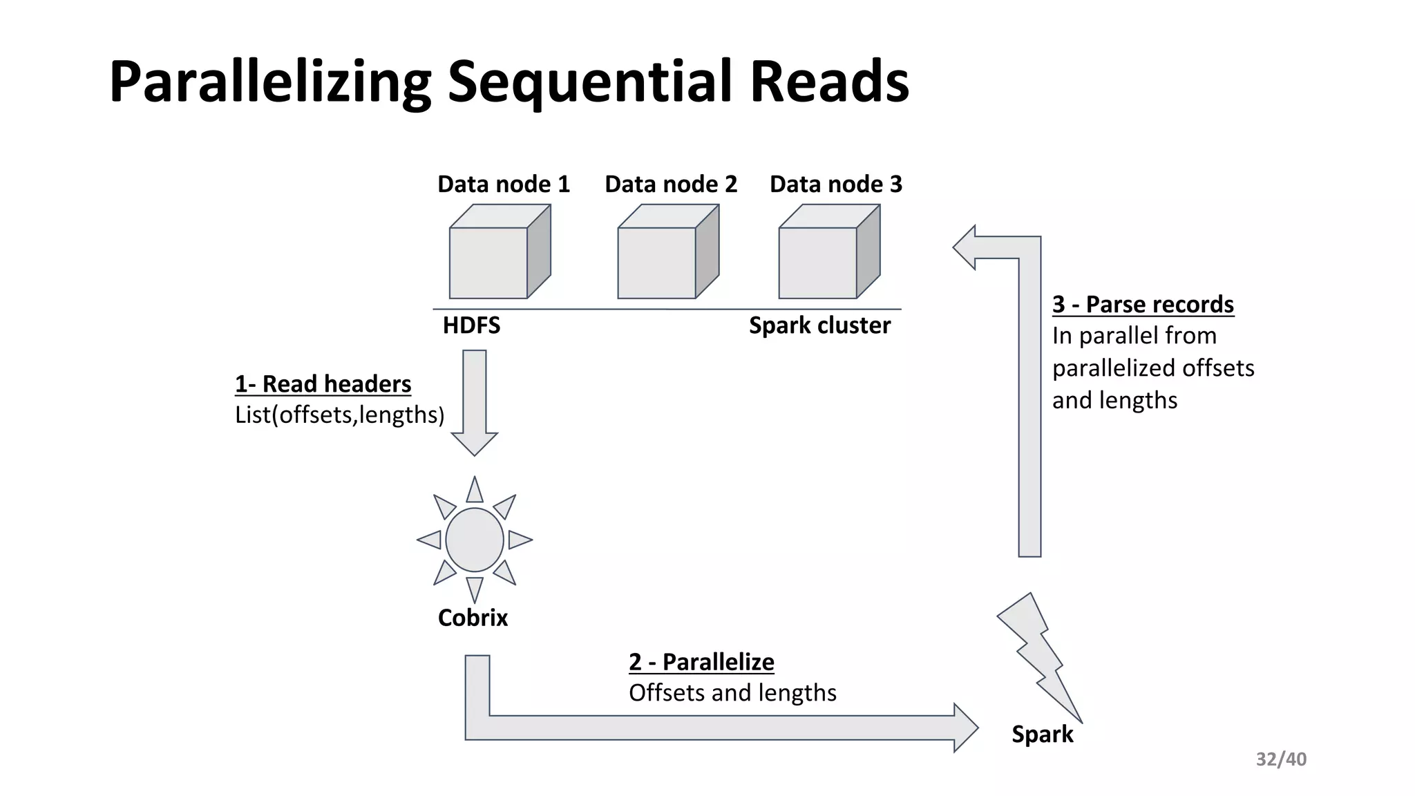 Cobrix – a COBOL Data Source for Spark | PDF