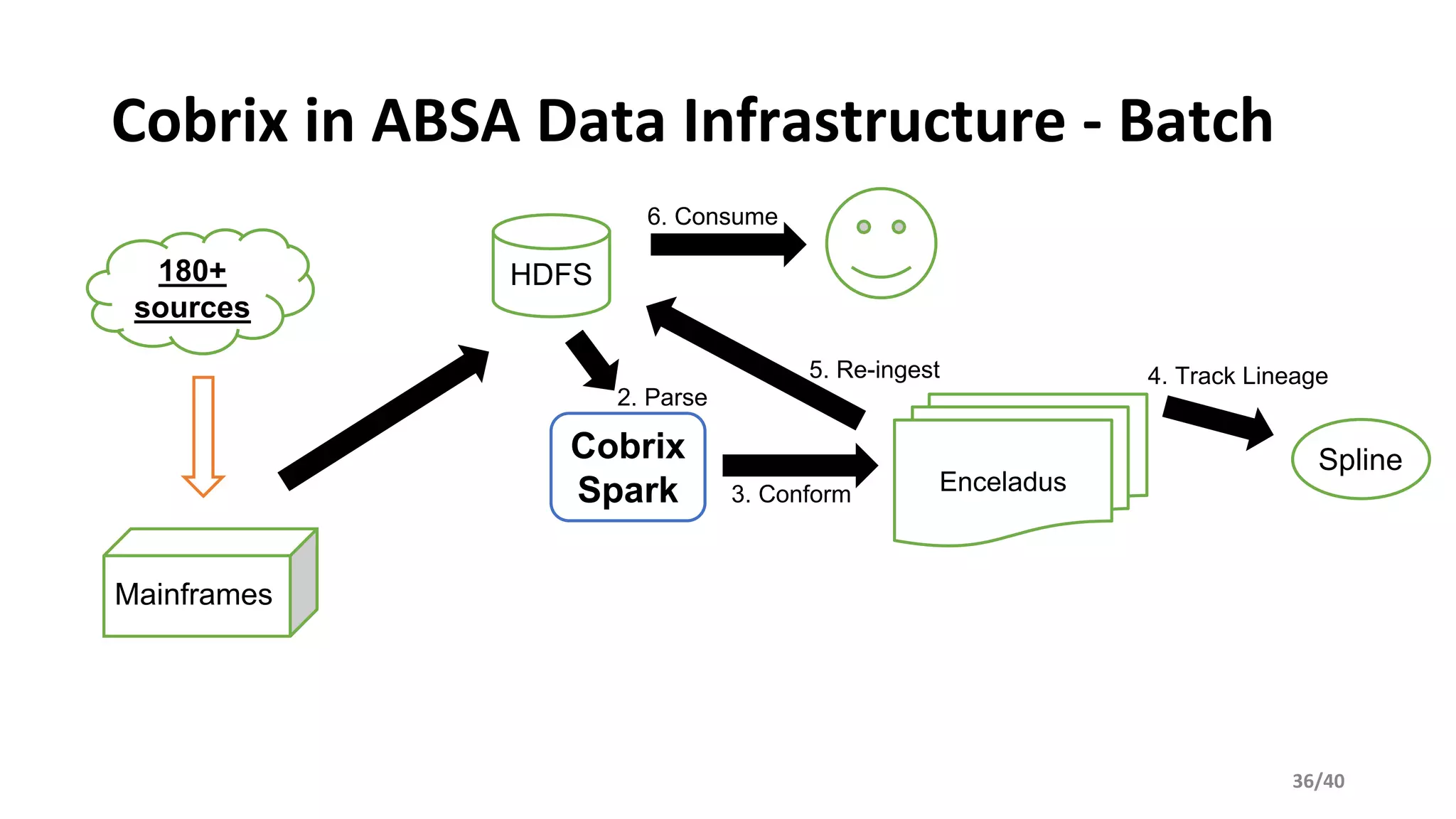Cobrix – a COBOL Data Source for Spark | PDF