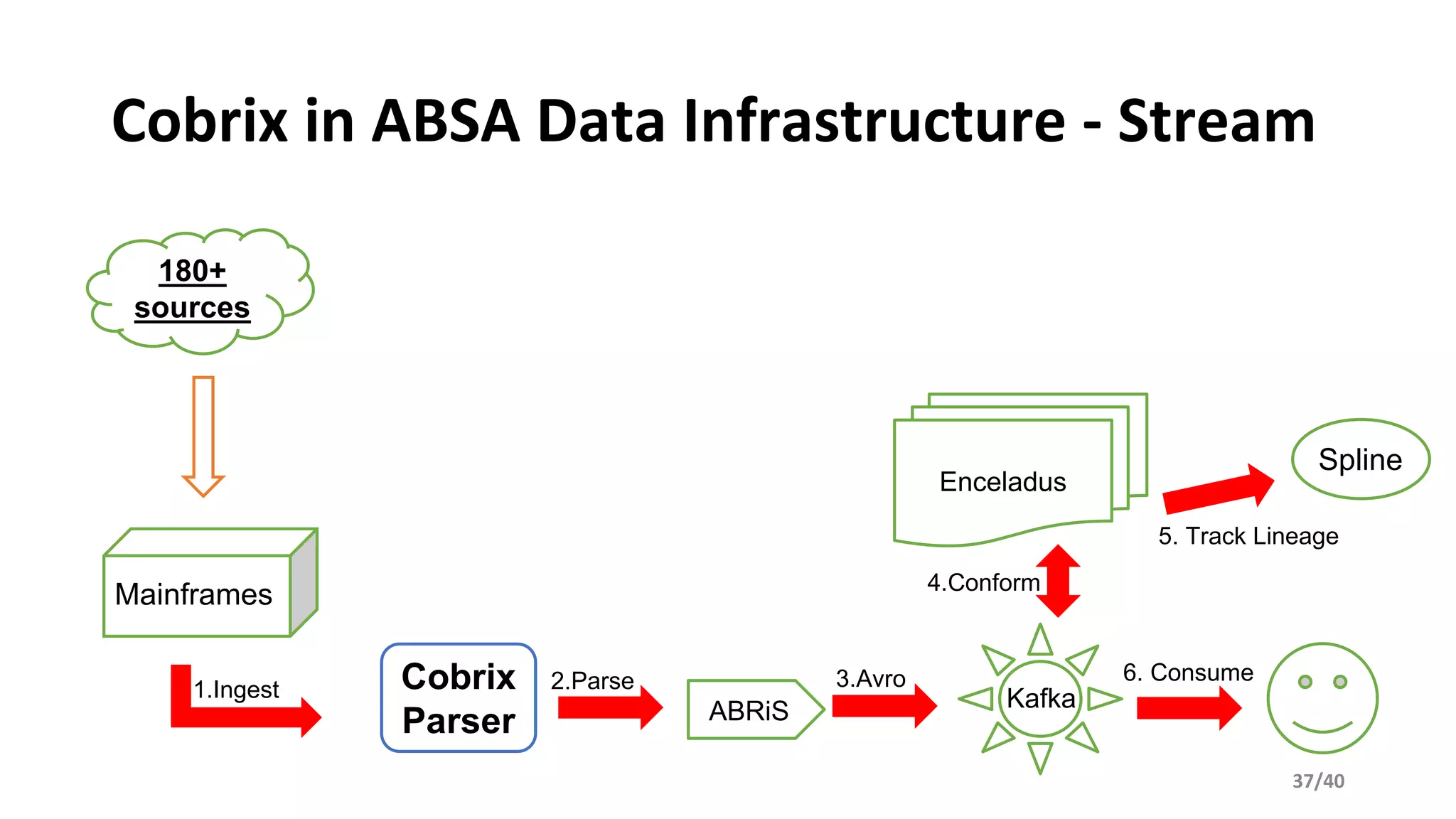 Cobrix – a COBOL Data Source for Spark | PDF