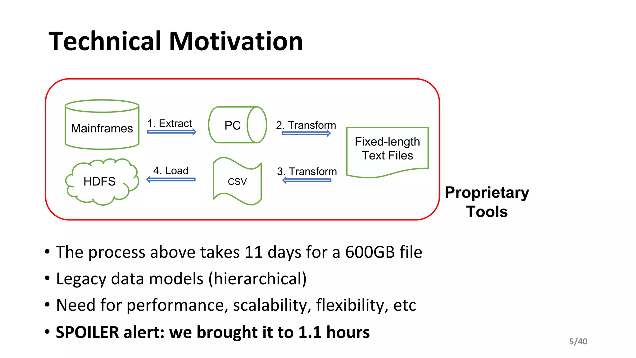 Cobrix – a COBOL Data Source for Spark | PDF