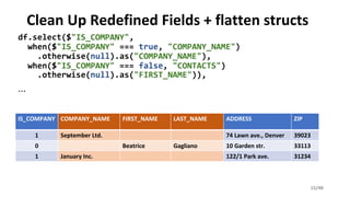 Cobrix – a COBOL Data Source for Spark | PDF