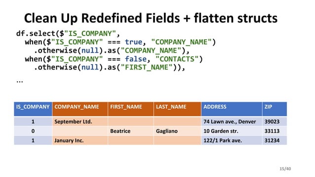 Cobrix – a COBOL Data Source for Spark | PDF